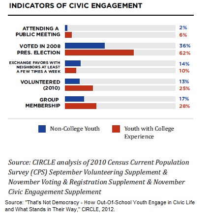 College Makes a Difference – For Civic Engagement | Tom Tresser